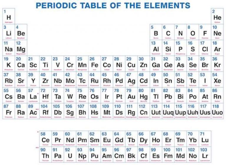 Periodic Table of Elements [Download Free Printable P Table]