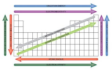 Periodic Table Trends Worksheet Archives - Dynamic Periodic Table of ...
