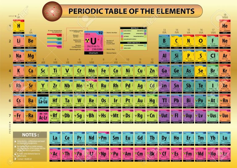 Modern Periodic Table of Elements with Names and Symbols