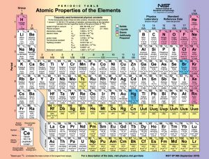 Periodic Table of Elements with Electron Configuration