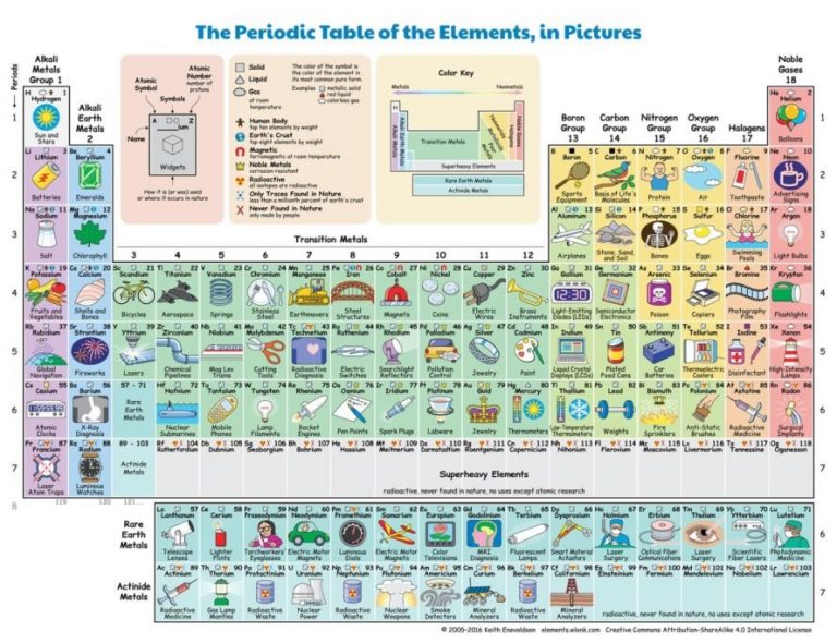 Interactive Periodic Table of Elements Archives - Dynamic Periodic ...