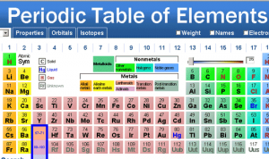 Dynamic Periodic Table With Charges of Elements