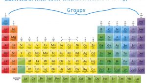 What are the Names of Periodic Table Groups