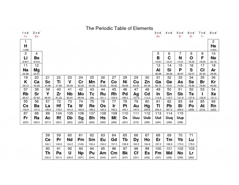 Printable Periodic Table of Elements with Names Archives - Dynamic ...