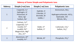 Valency For All the Elements In Periodic Table