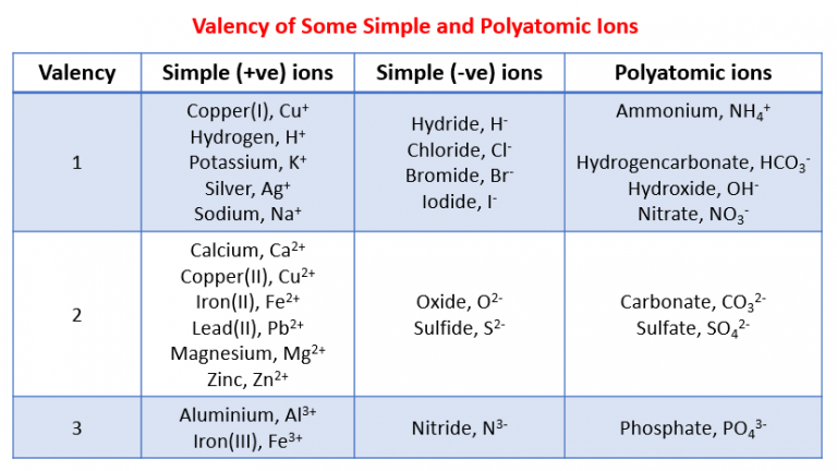 Valency For All the Elements In Periodic Table