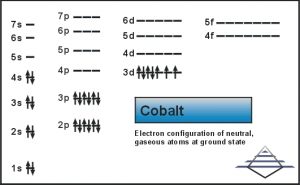 Cobalt Electron Configuration (Co) with Orbital Diagram