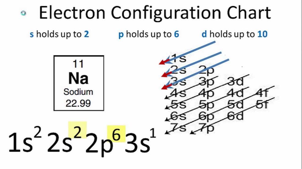 How To Draw a Electron Configuration Diagrams Step by Step