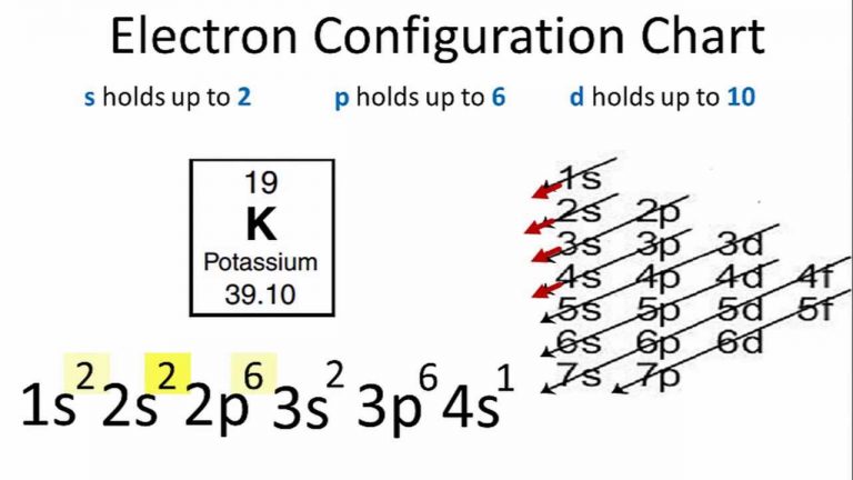 Potassium Electron Configuration (K) with Orbital Diagram