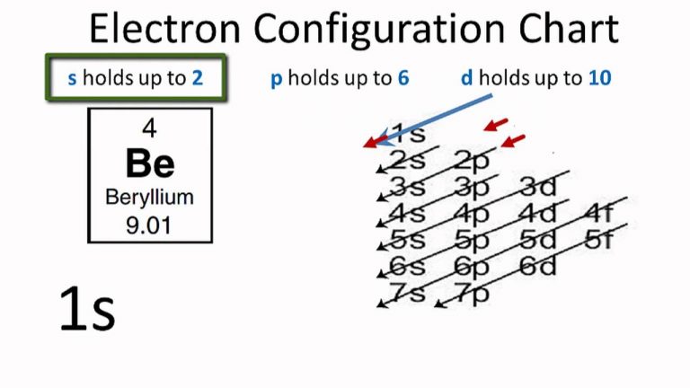 How Can We Find A Beryllium Electron Configuration (Be)