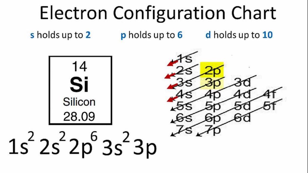 Silicon Electron Configuration (Si) with Orbital Diagram