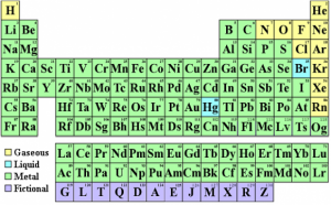 How To Find Element Atomic Number, Element Name & Symbol