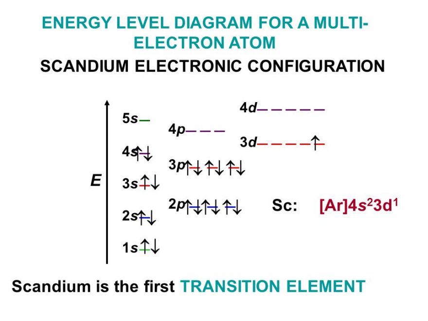 Scandium Electron Configuration (Sc) with Orbital Diagram Scandium Electron Configuration (Sc) with Orbital Diagram
