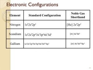 Scandium Electron Configuration (Sc) with Orbital Diagram