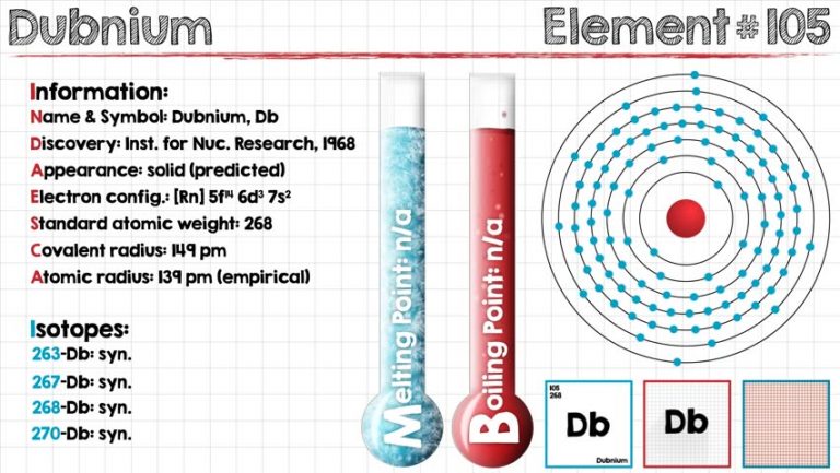 Periodic Elements of Electron Configuration For Dubnium (Db)