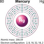 How To Find A Electron Configuration For Mercury (Hg)