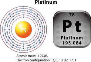 How To Find The Electron Configuration For Platinum (Pt)