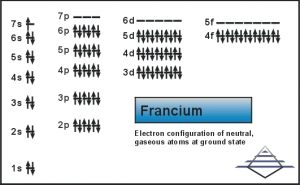 Where To Find The Electron Configuration For Francium (Fr)