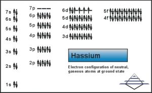Periodic Table Elements of Electron Configuration For Hassium (Hs)