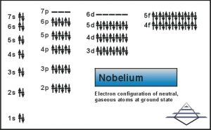 Nobelium Electron Configuration (No) with Orbital Diagram