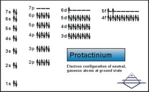 Protactinium Electron Configuration (Pa) with Orbital Diagram