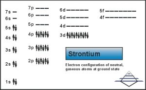 Strontium Electron Configuration (Sr) with Orbital Diagram