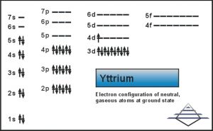 Yttrium Electron Configuration (Y) with Orbital Diagram