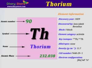 Thorium Electron Configuration (Th) with Orbital Diagram