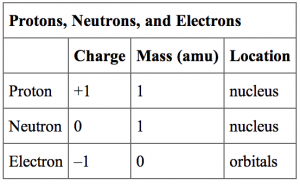 How To Calculate Electron Mass and Charge?