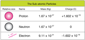 What is The Mass of a Proton Neutron and Electron?