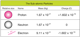 What is Proton Charge and Mass? [Definition & Properties]