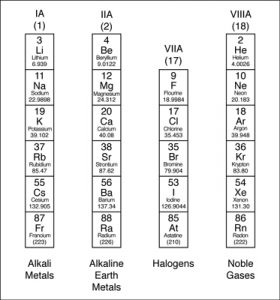 How Are The Define Periodic Table Family Names