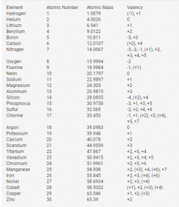 How To Find Valency of Elements [Steps With Pictures]