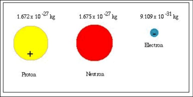 Mass of a Proton Neutron and Electron with Charges