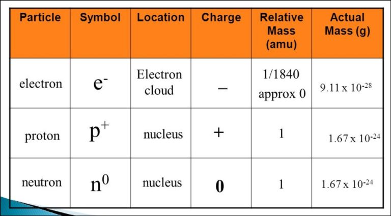 Mass of a Proton Neutron and Electron with Charges