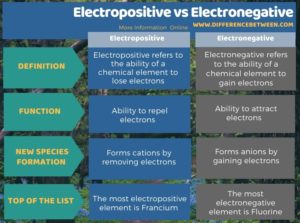 Difference Between Electronegative and Electropositive Elements