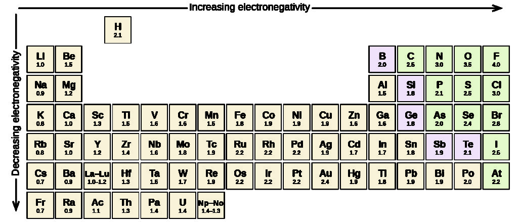 Electronegativity Series in Increasing Order