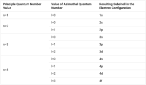 Electron Configuration Chart of All Elements