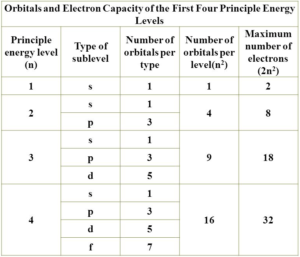 Electron Configuration Chart of All Elements