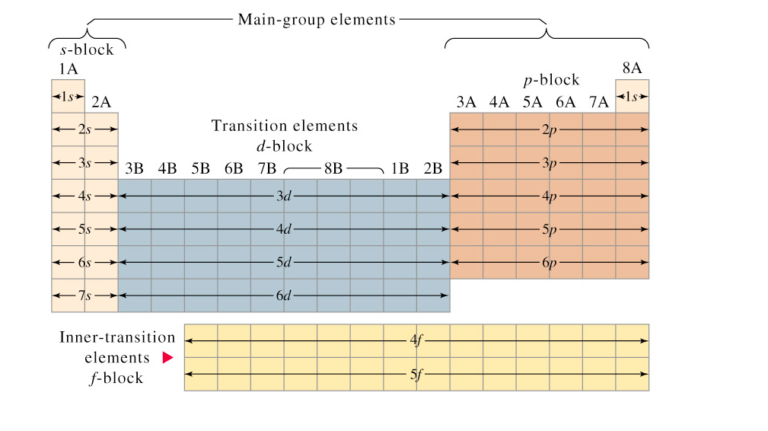 Electron Configuration Chart of All Elements