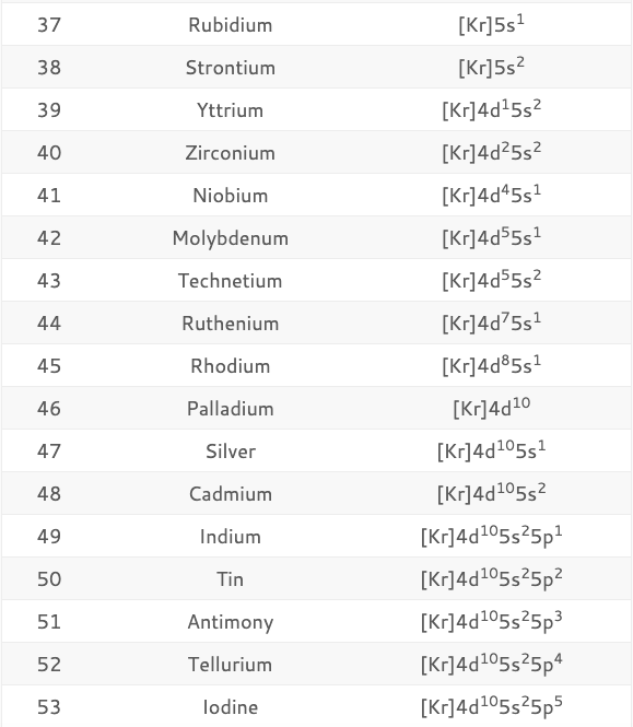 Electron Configuration Practice Worksheet Answer Key Https Lhsblogs