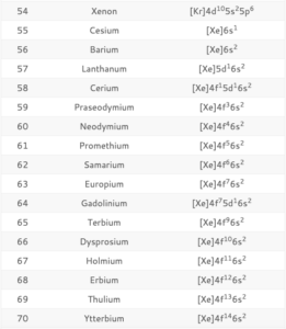 Electron Configuration Chart of All Elements
