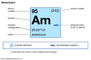 Americium Valence Electrons | Americium Valency (Am) with Dot Diagram