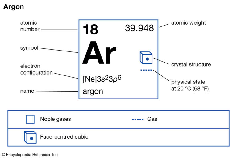 Argon Valence Electrons | Argon Valency (Ar) with Dot Diagram