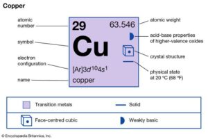 Copper Valence Electrons | Copper Valency (Cu) with Dot Diagram