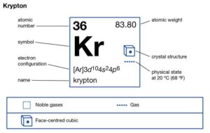 Krypton Valence Electrons | Krypton Valency (Kr) with Dot Diagram