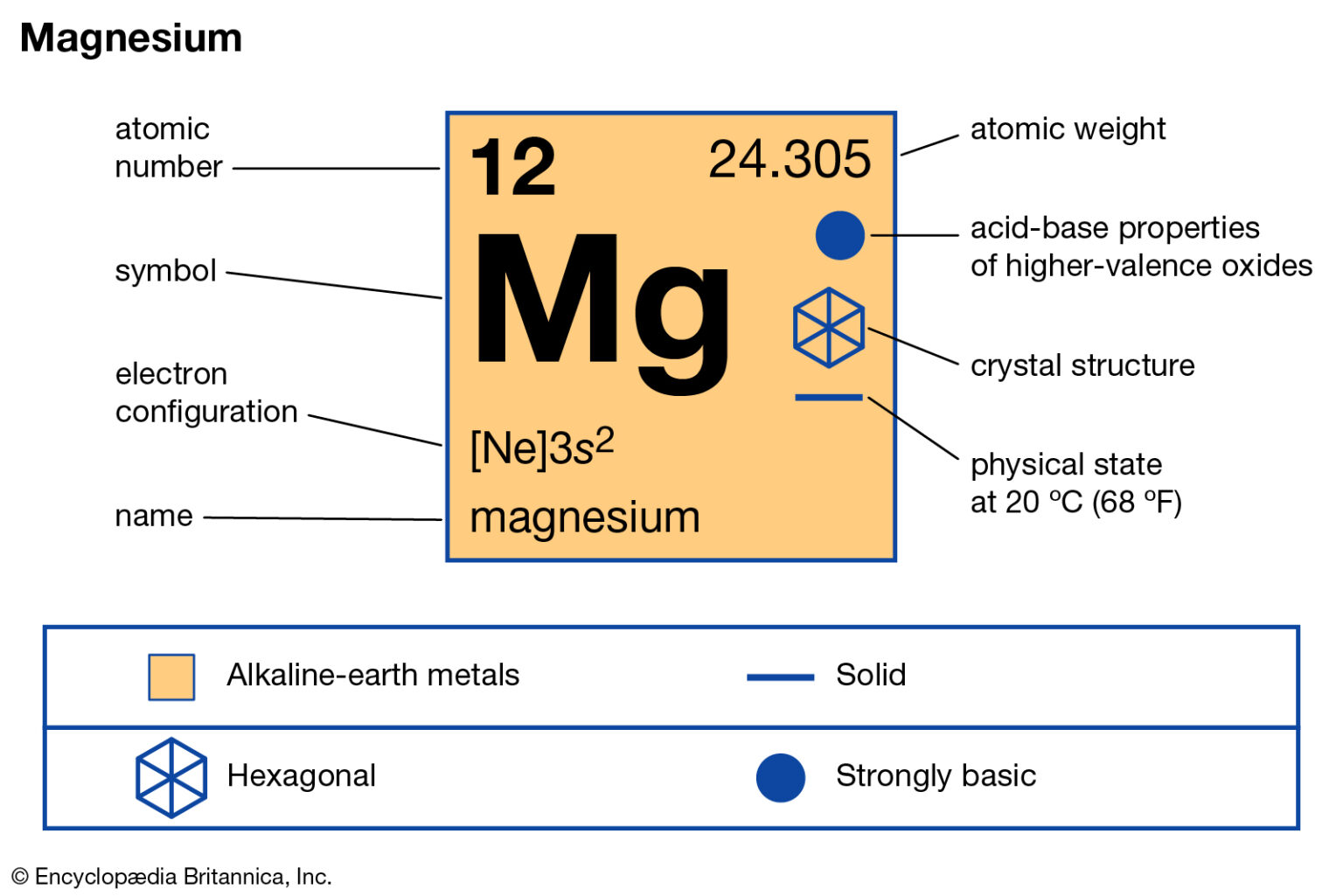 Magnesium Valence Electron | Magnesium Valency (Mg) with Dot Diagram