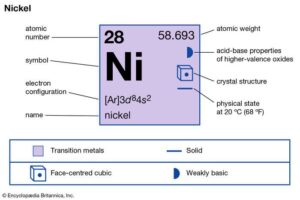Nickel Valence Electrons | Nickel Valency (Ni) with Dot Diagram