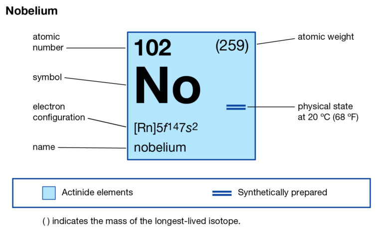 Nobelium Valence Electrons | Nobelium Valency (No) with Dot Diagram
