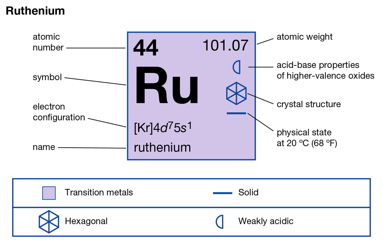 Ruthenium Valence Electrons | Ruthenium Valency (Ru) Dot Diagram